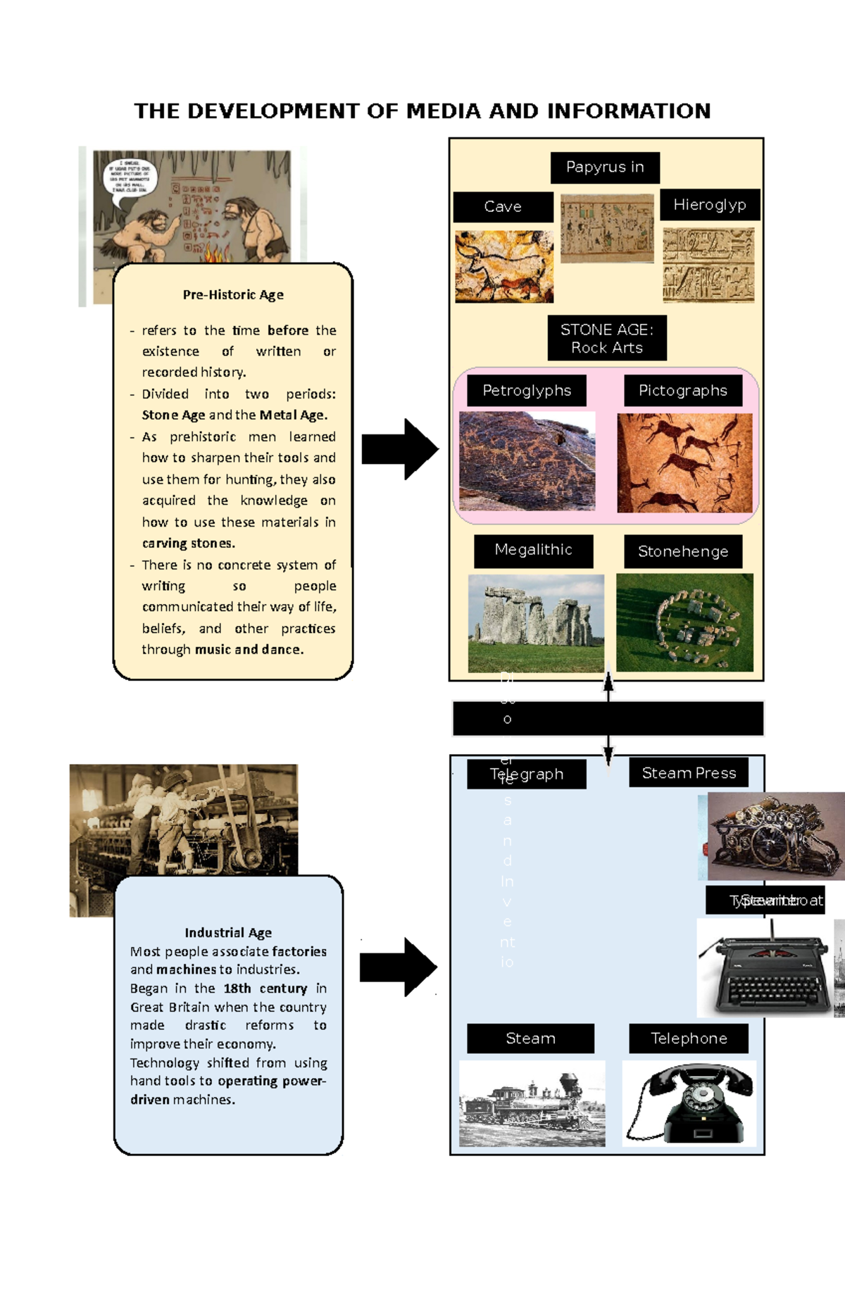 Media Timeline: From Pre-History to the Information Age (Final) - Studocu