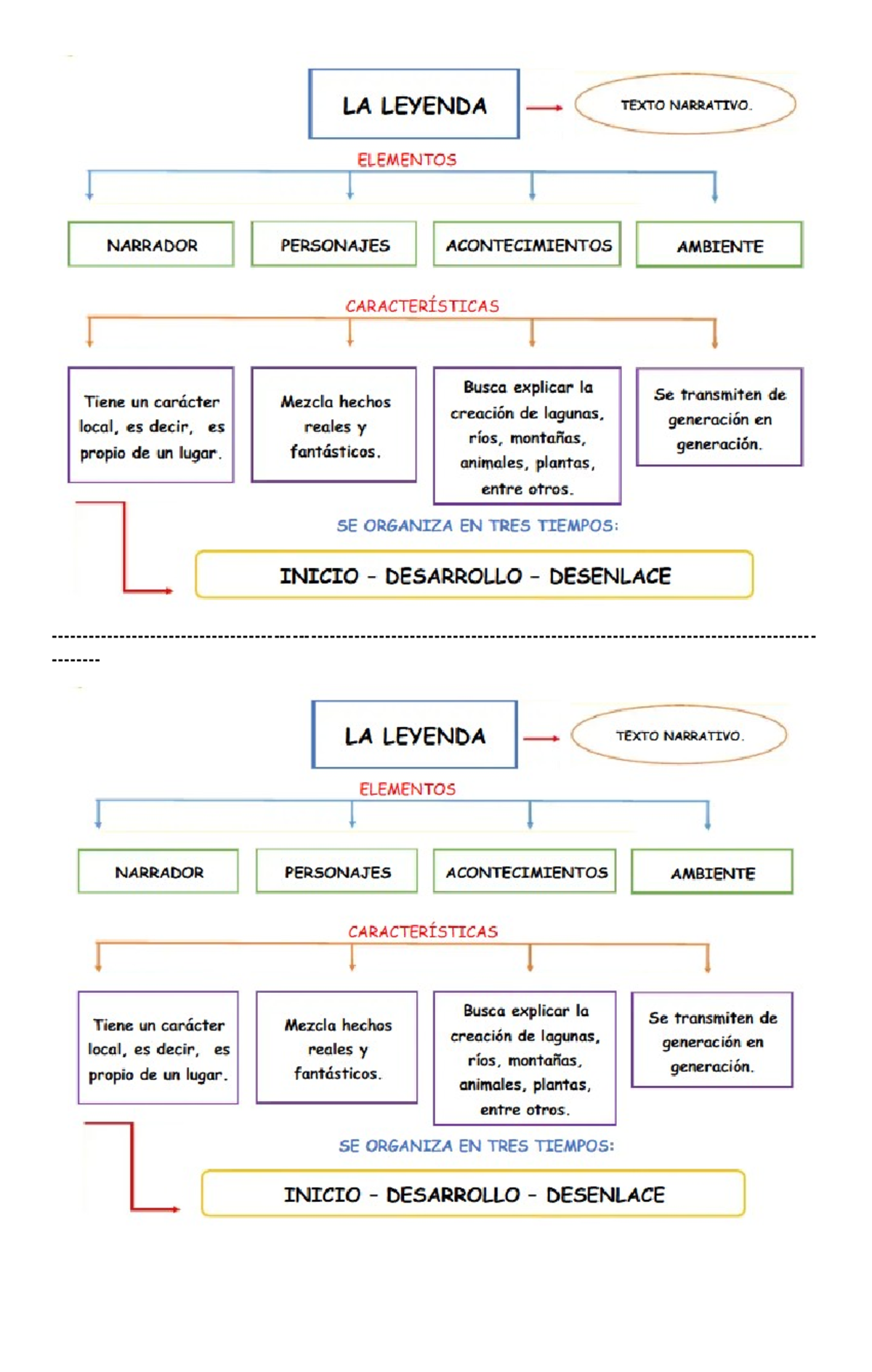 Mapa Conceptual de la Leyenda: Elementos y Estructura Narrativa - Studocu