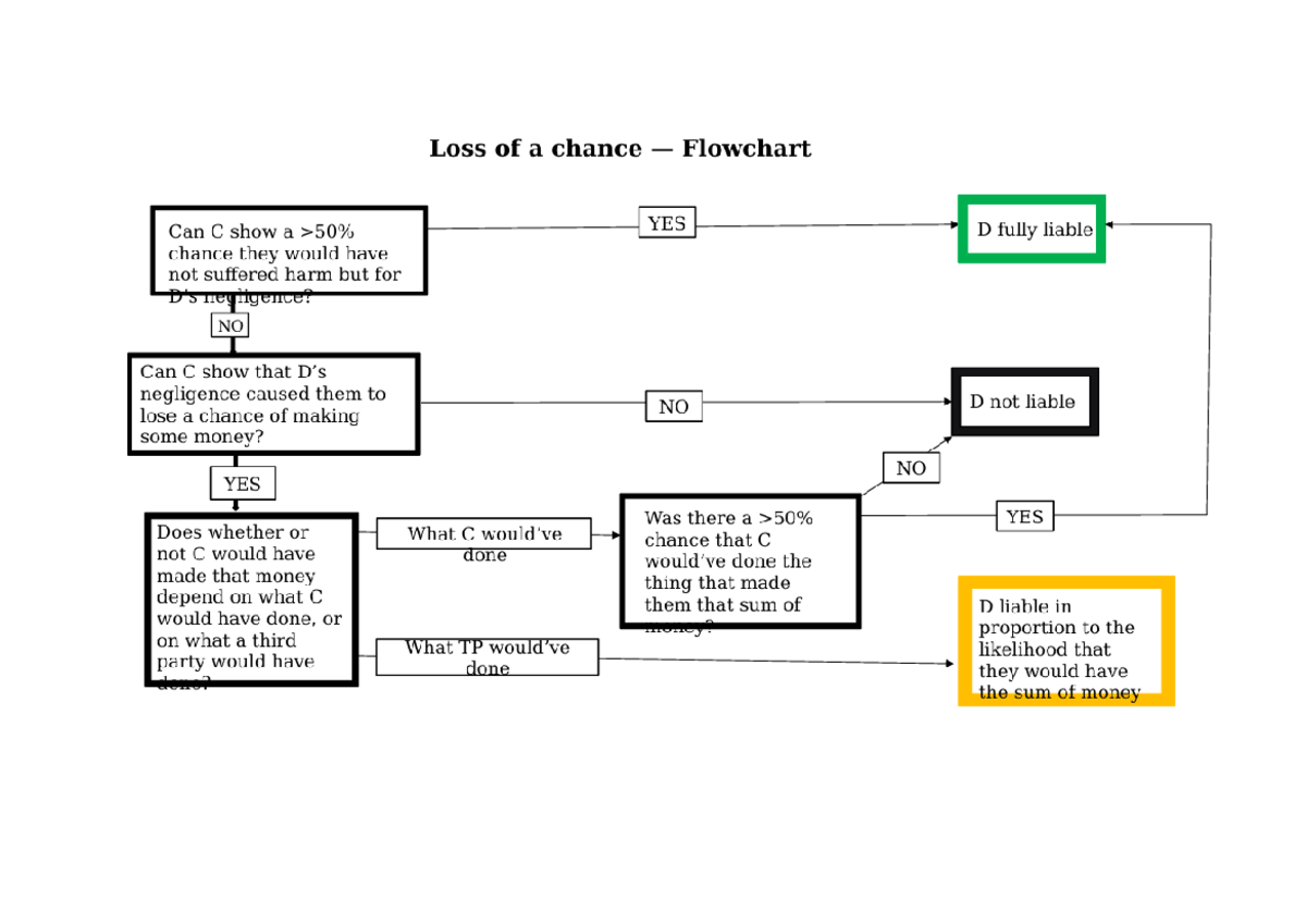 Loss of a Chance Flowchart: Analyzing Negligence and Liability - Studocu