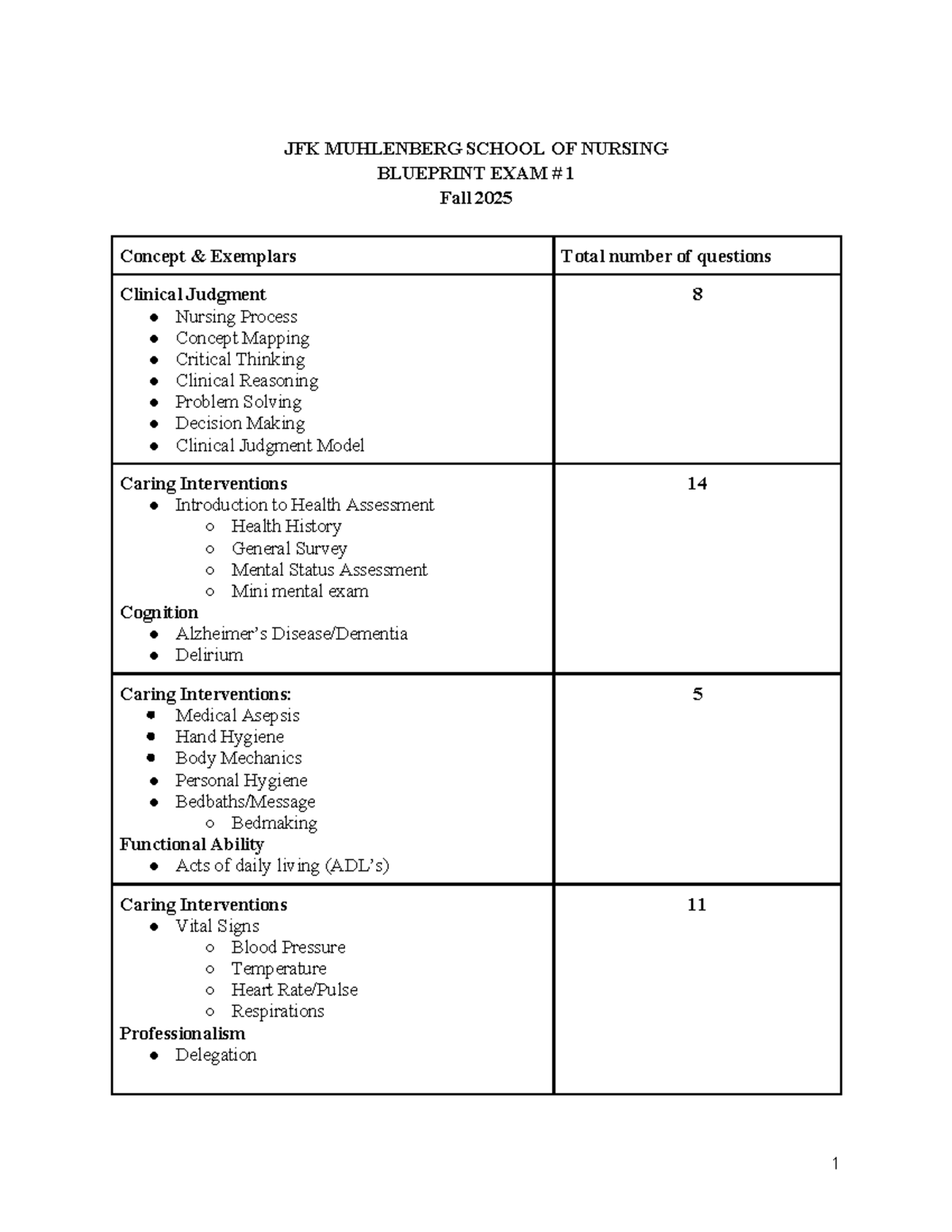 N 102 Blueprint Exam #1 Fall 2025: Concept Exemplars & Caring ...