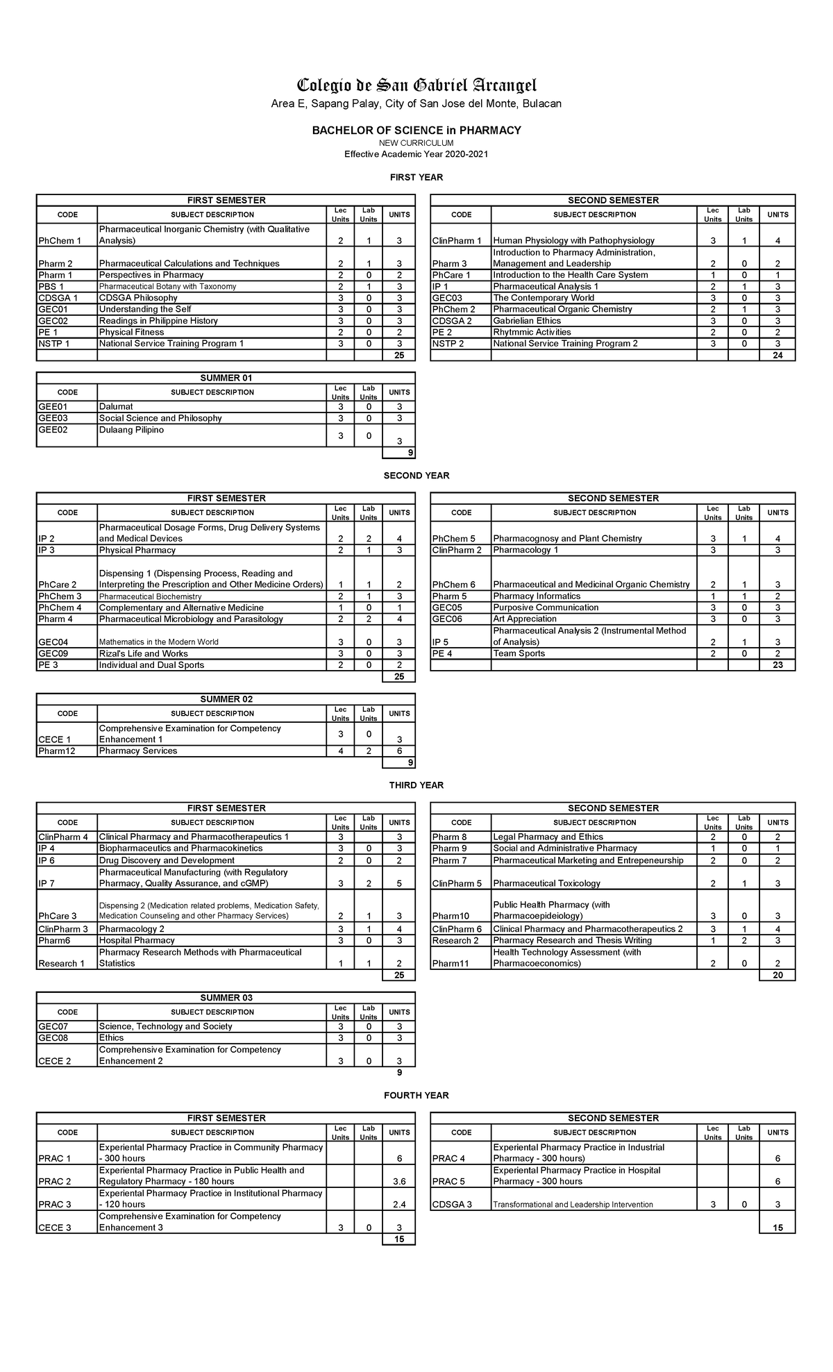 CHED- Pharmacy Curriculum Overview - Effective 2020 - Studocu