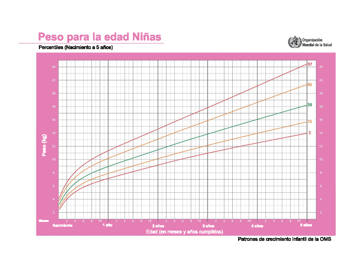 Peso para la Edad Niñas (0-5 años) - OMS Percentiles - Studocu