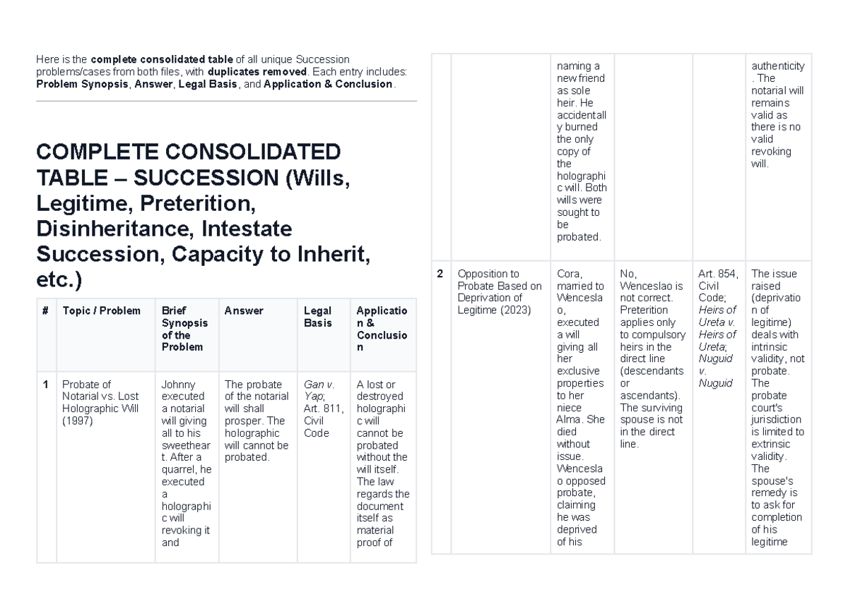 Complete Consolidated Table on Succession Issues (Law 101) - Studocu