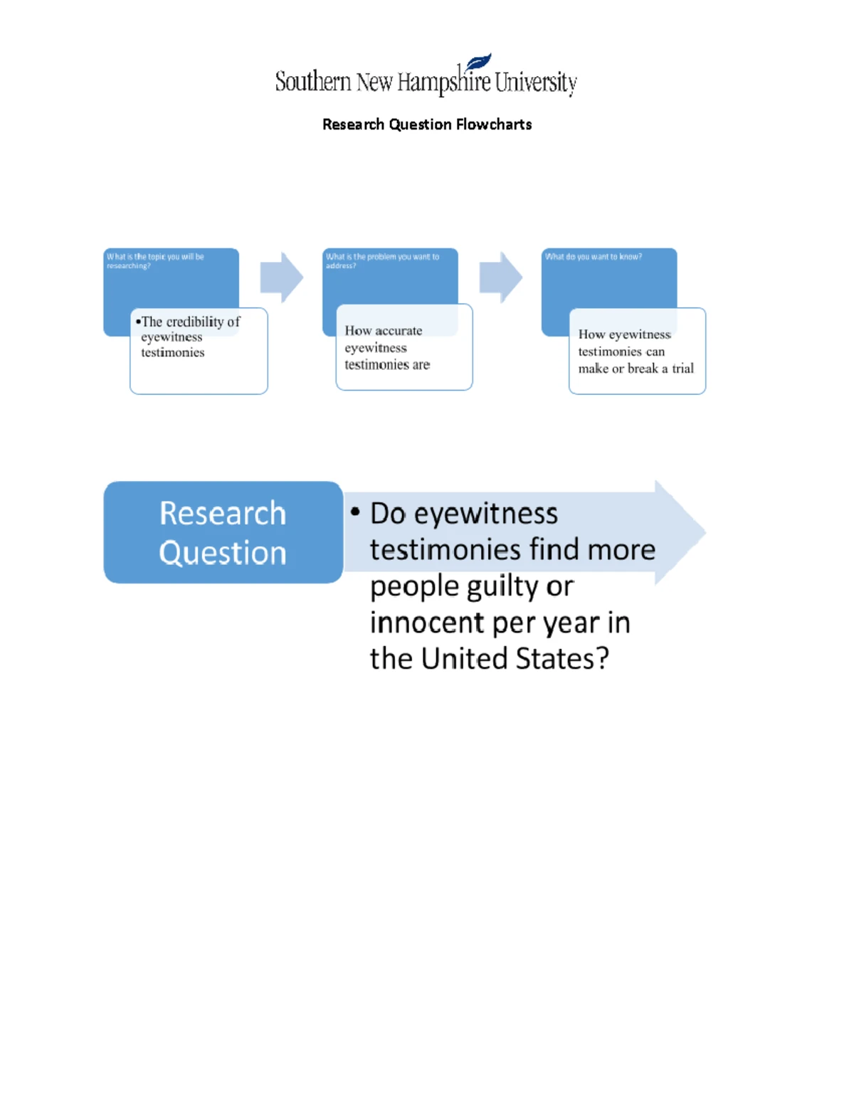 SCS 285 Module 7 Practice Activity - Research Question Flowcharts ...