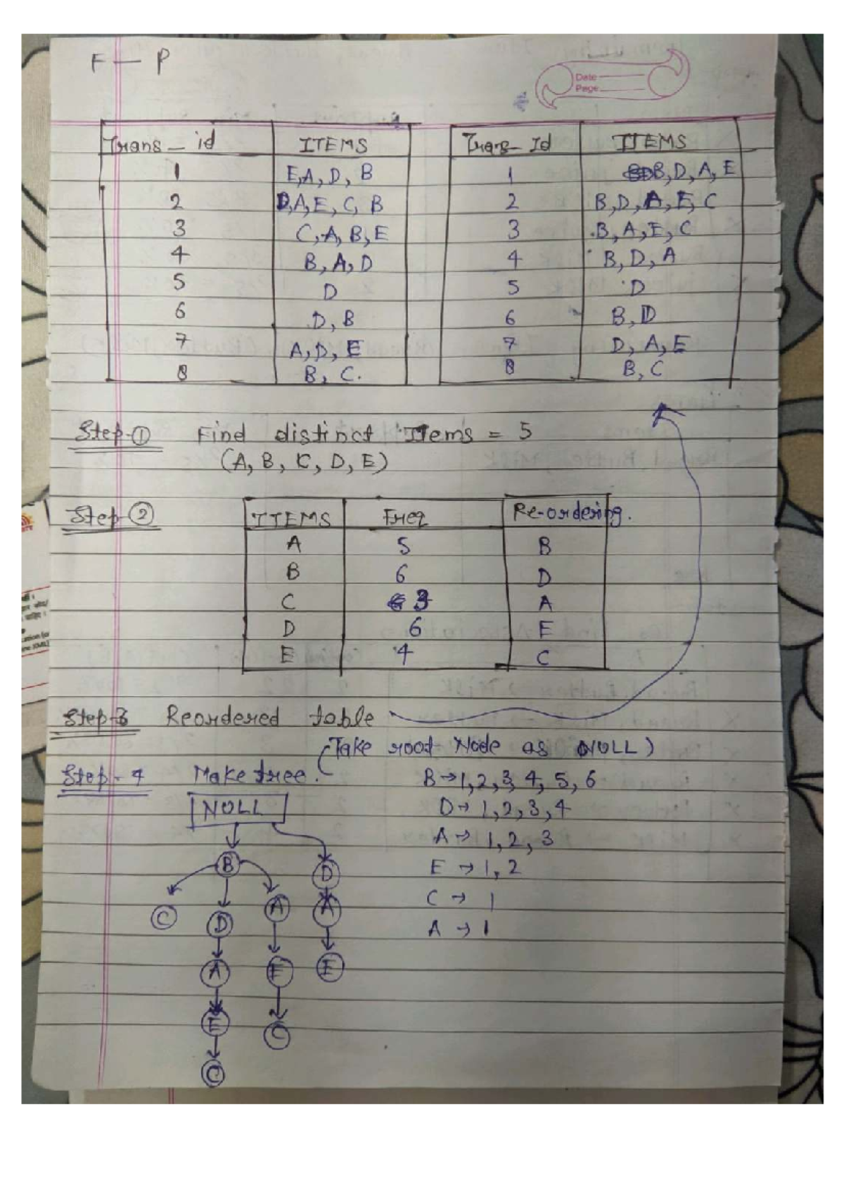 FP-Tree Algorithm for Data Mining (Course Code: F P) - Studocu