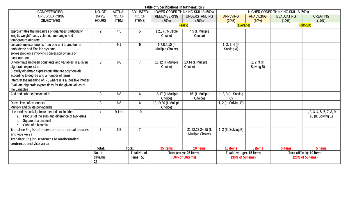 Table of Specification for General Mathematics 11 - Table of ...