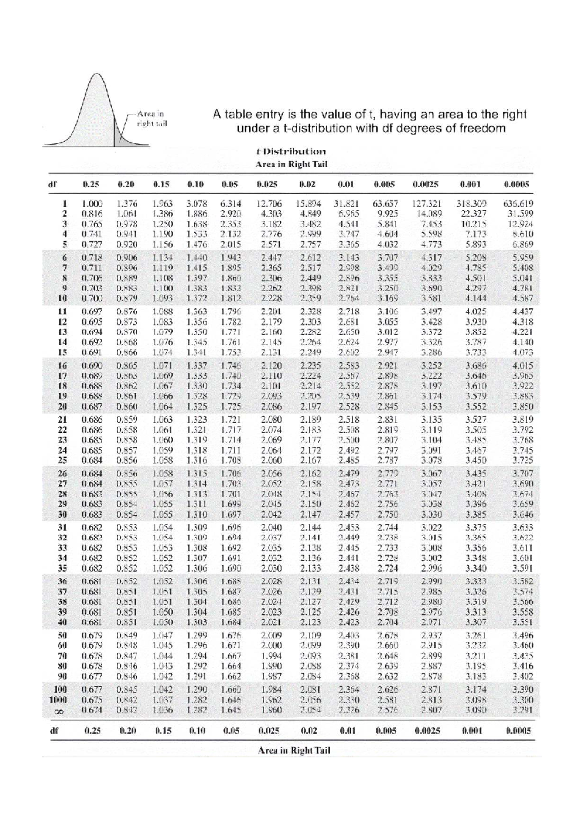 T-Table for Right Tail Areas with df Values - Studocu