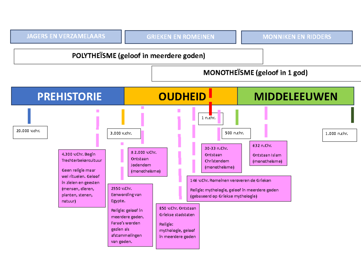 Tijdbalk 1-3 - Jagers, Verzamelaars en Religies door de Tijd - Studeersnel