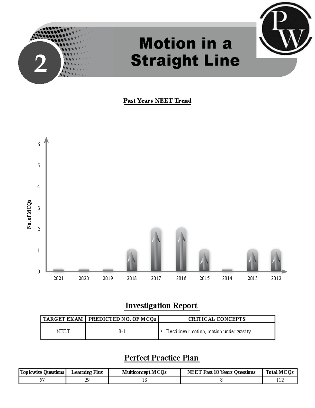 Motion in a Straight Line: NEET Past Year Trends & MCQs Analysis - Studocu