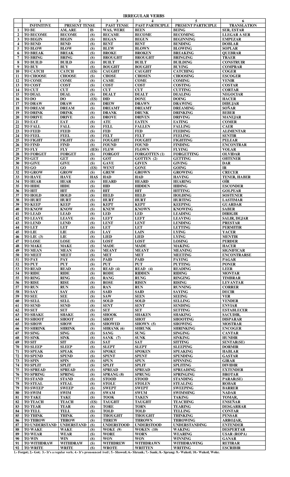 Verbs List - Lista de Verbos: Irregular Verbs Overview - Studocu