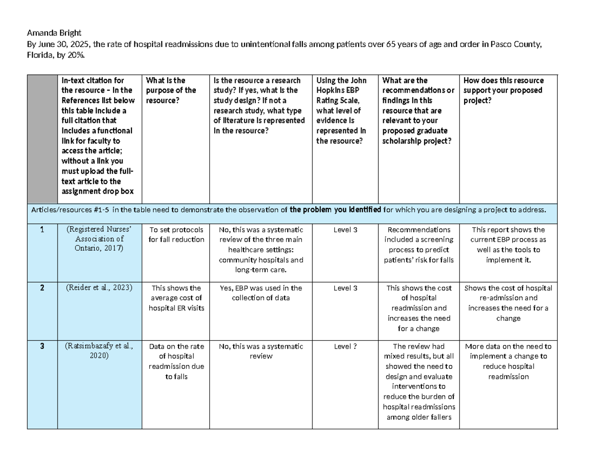 Synthesis Matrix Table Update 2025: Hospital Readmissions & Falls in ...