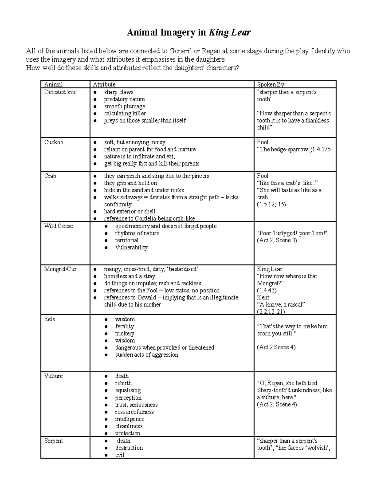 CS - King Lear: Analyzing Animal Imagery and Character Traits - Studocu