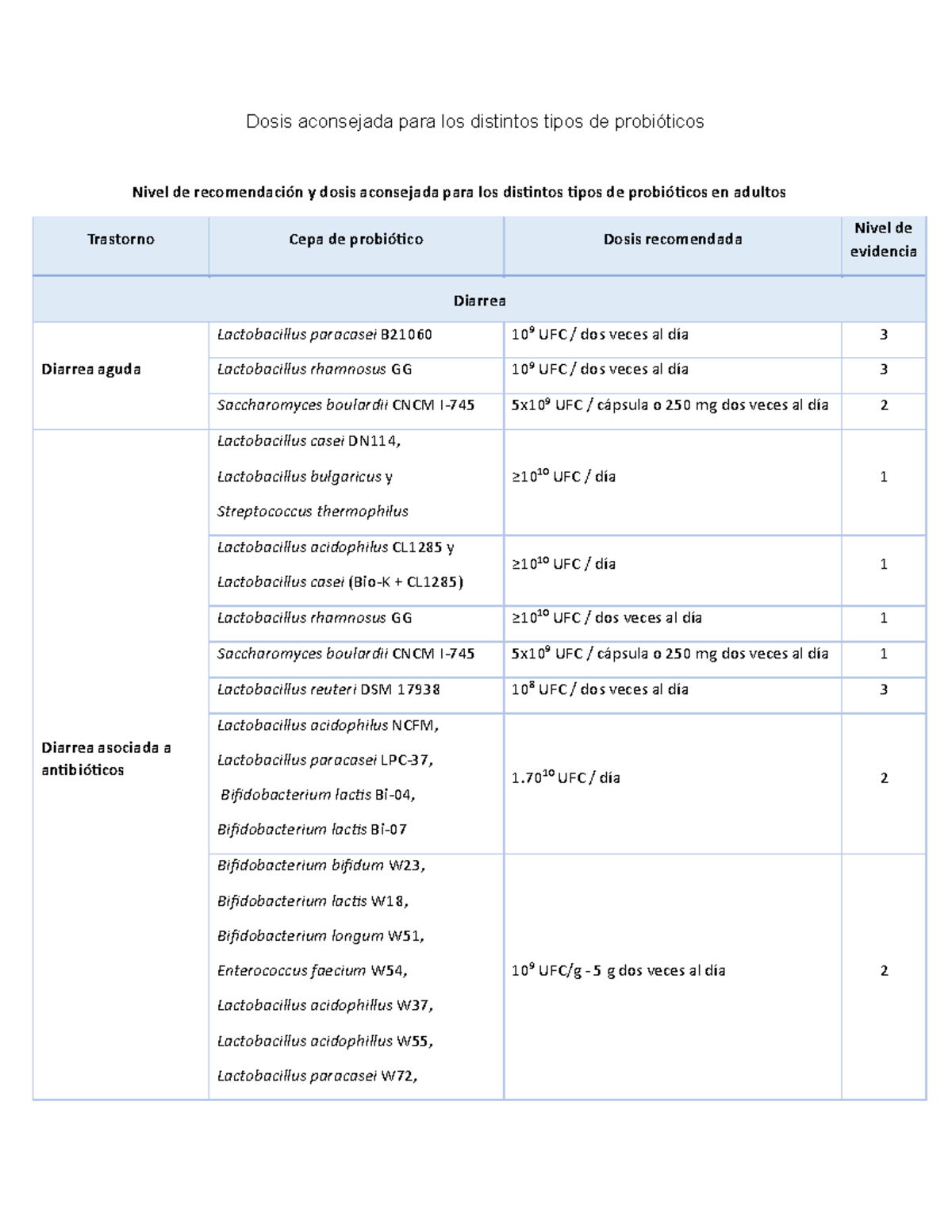 Dosis y Recomendaciones de Probióticos en Adultos y Niños - Studocu