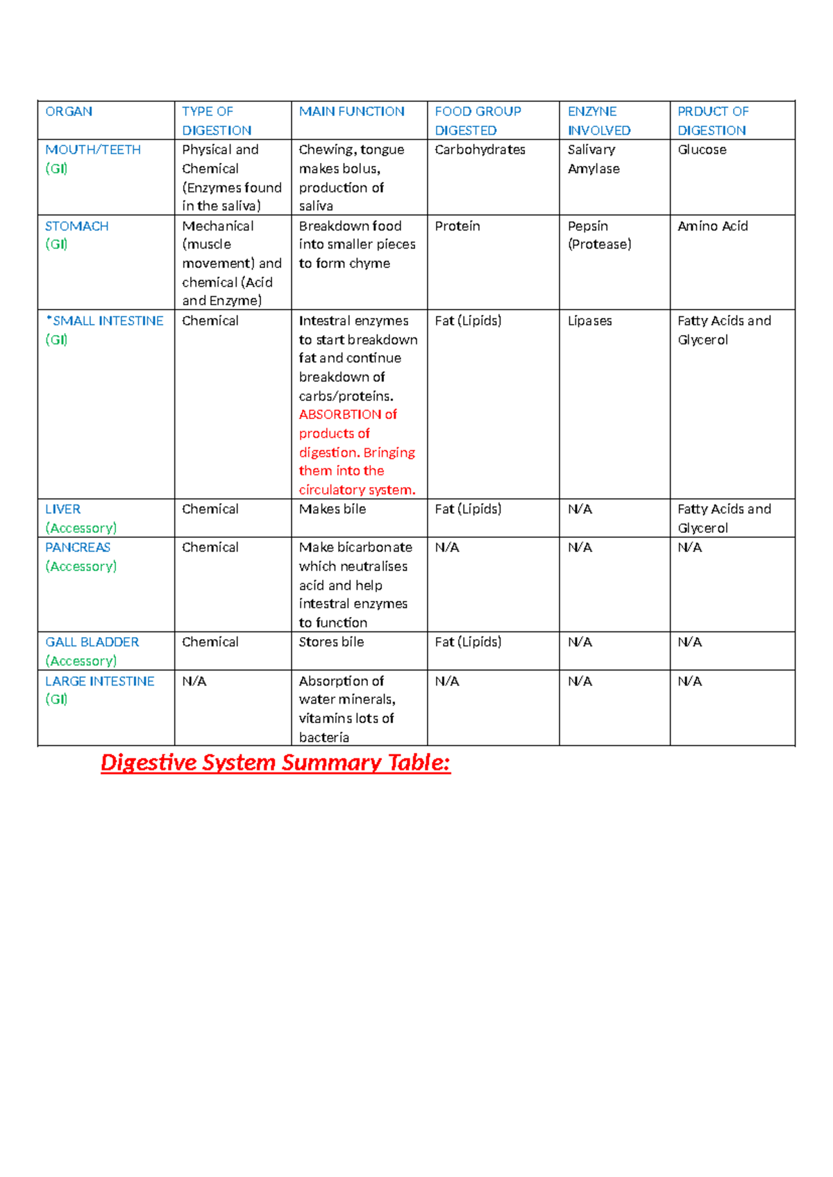 Digestive System Summary Table (GI) - Types of Digestion & Functions ...