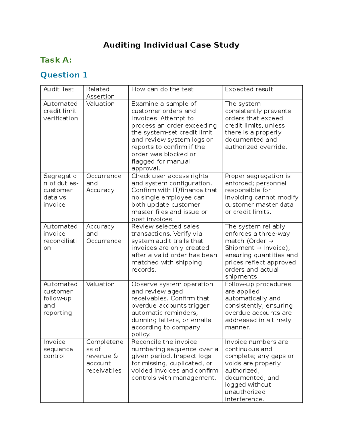 Auditing Case Study Answers: Task A & B Analysis (AUD 101) - Studocu