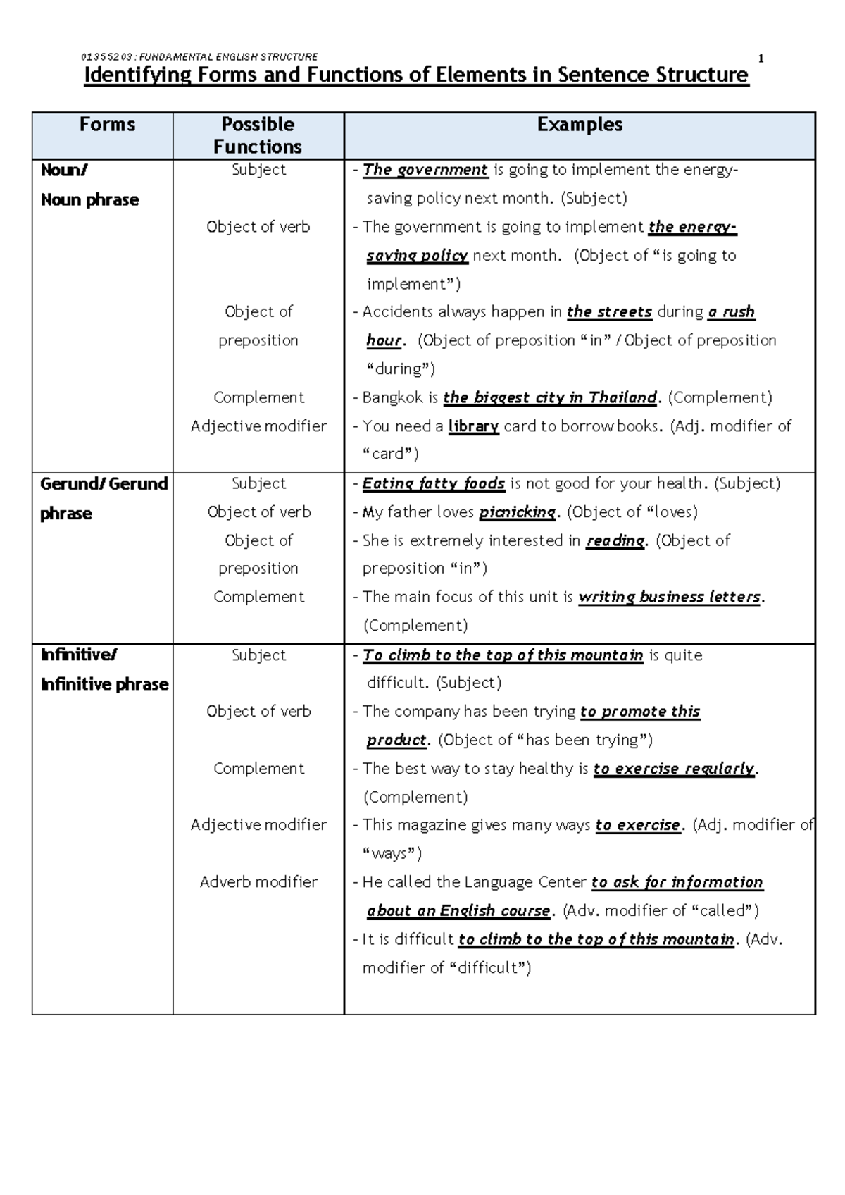 01355203: FUNDAMENTAL ENGLISH STRUCTURE Summary of Forms & Functions ...