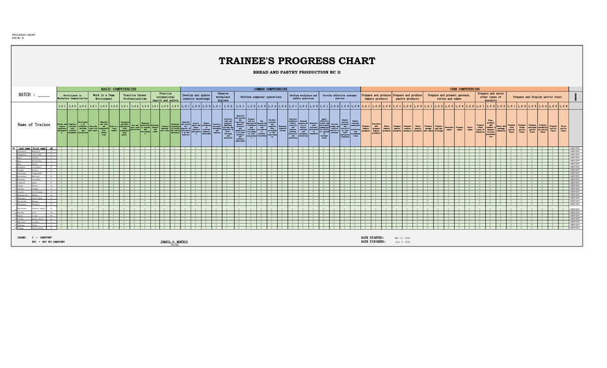 Trainee Progress Chart for BPP NC II: Competency Overview - Studocu