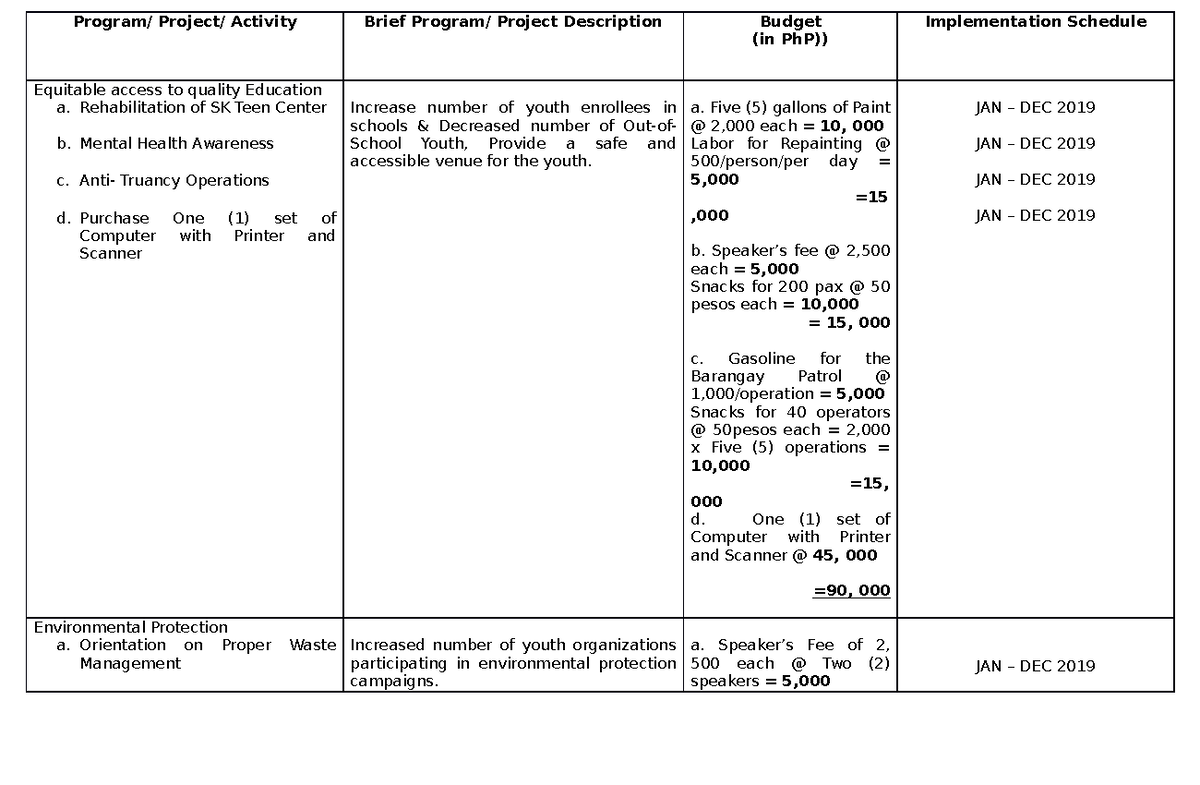 ABYIP 2019: Annual Barangay Youth Investment Plan Overview - Studocu