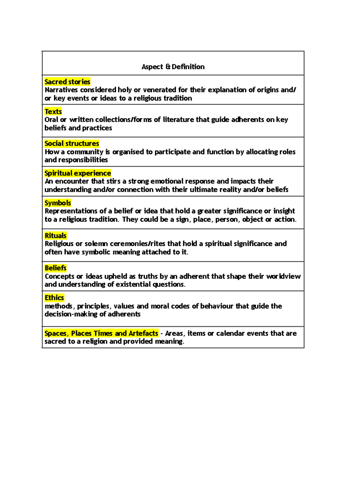 Definitions of 9 Aspects in Religious Studies (RE101) - Studocu