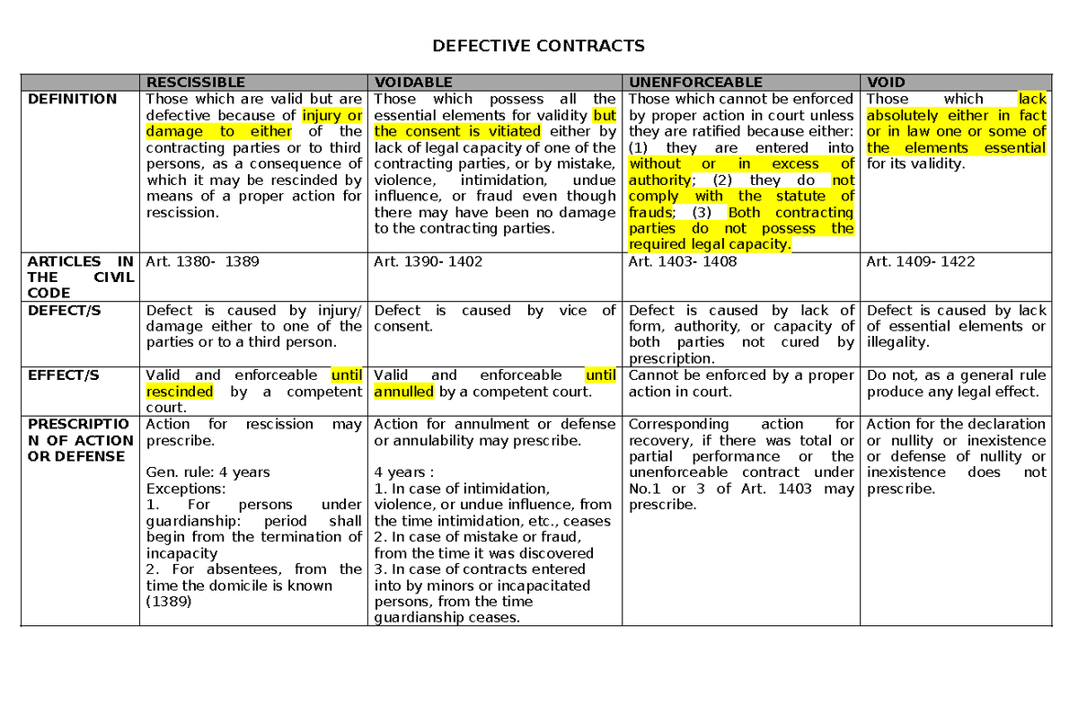 Defective Contracts: Understanding Unenforceability and Legal Capacity ...