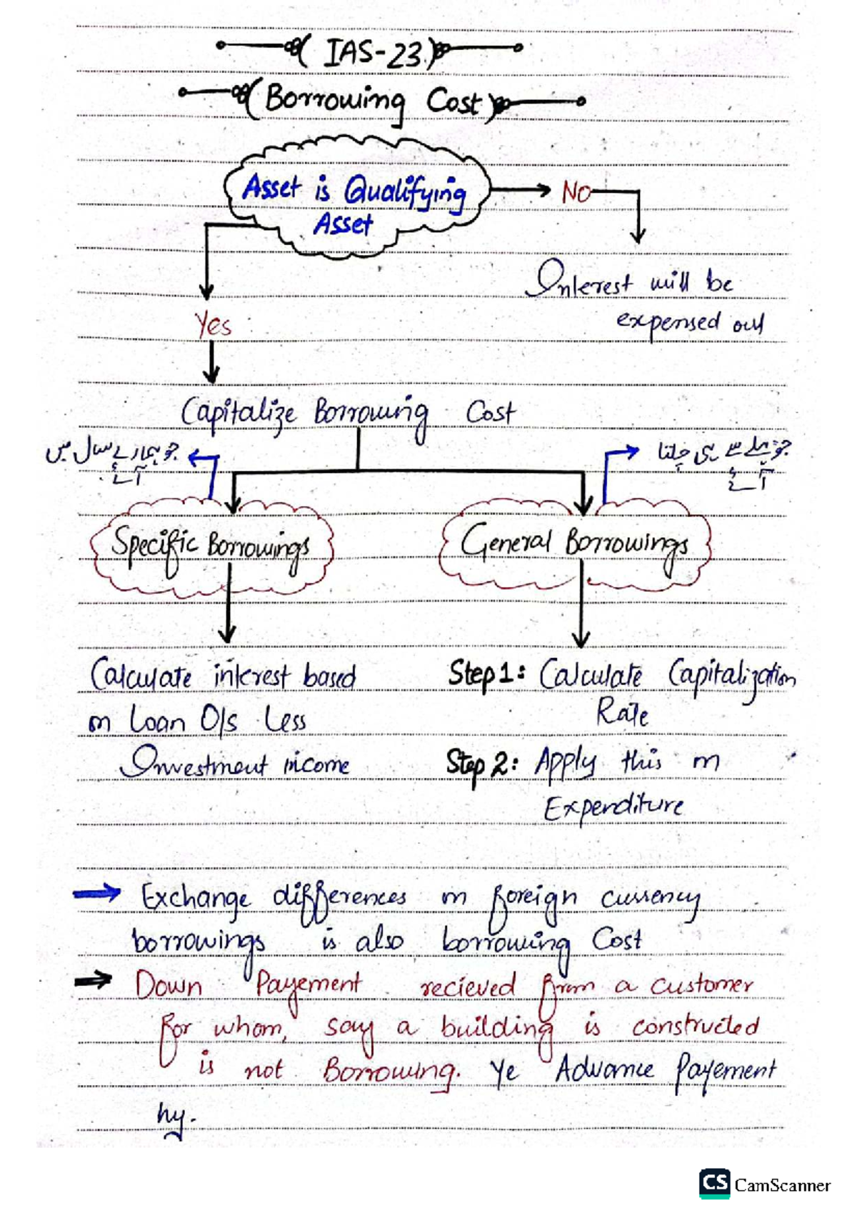 IAS23 Short Notes on Borrowing Costs and Qualifying Assets - Studocu