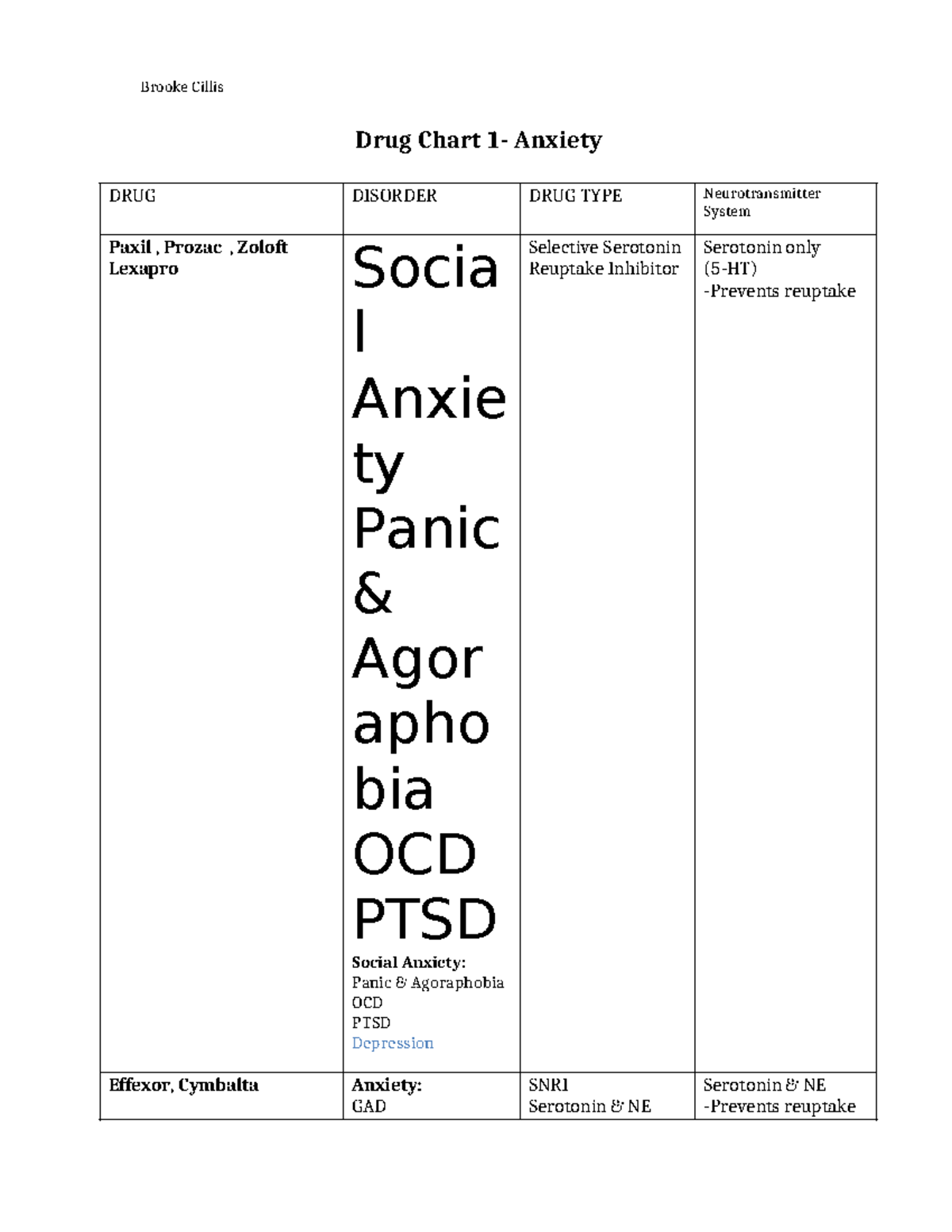 Mood Drug Chart - MOOD: Anxiety & Neurotransmitter Overview - Studocu