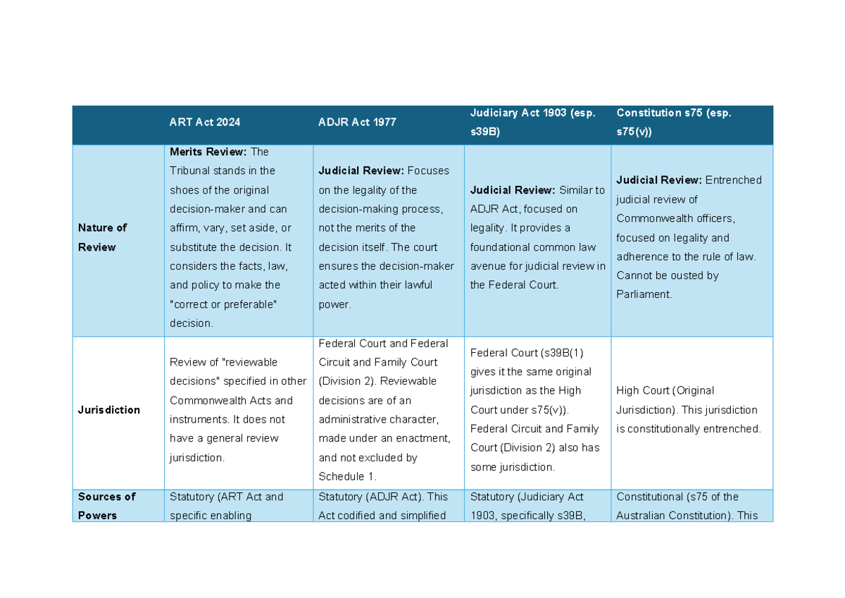 ART Act 2024 & ADJR Act 1977: Judicial Review Overview - Studocu