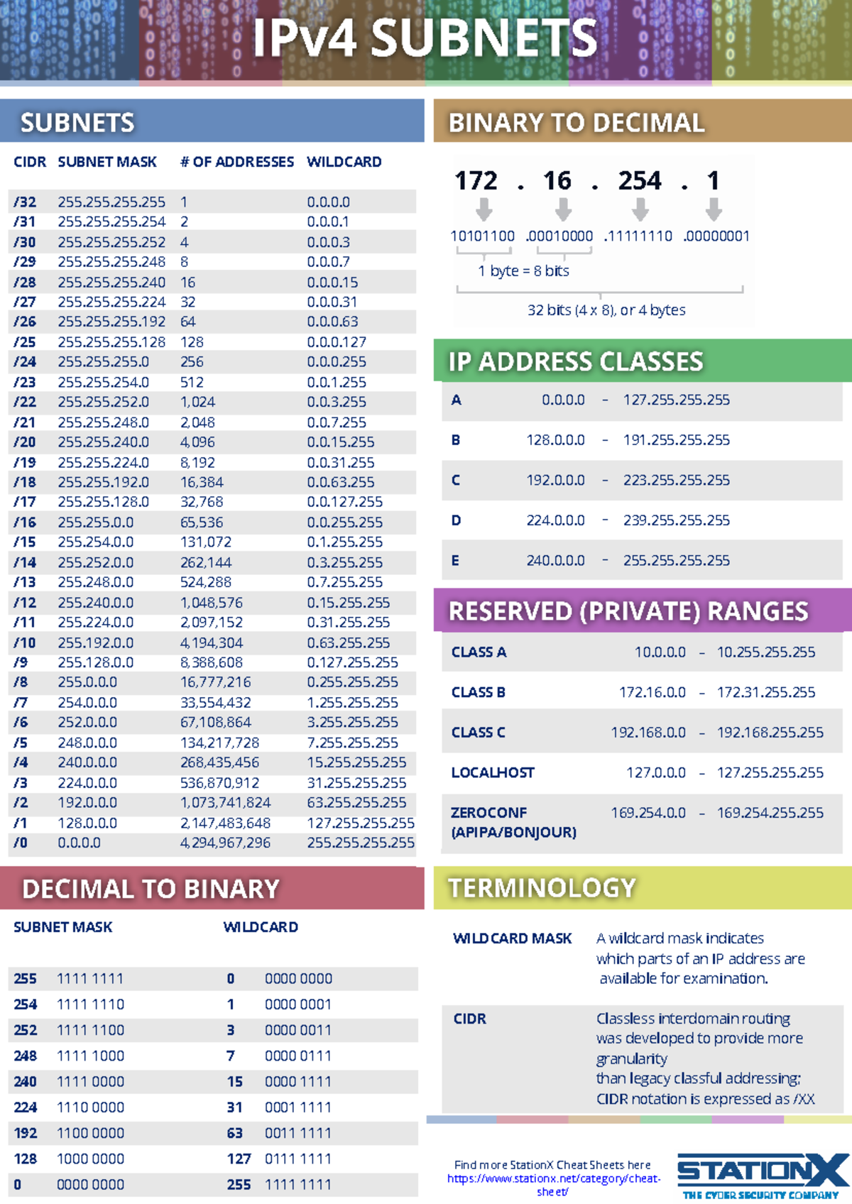 IPv4 Subnets cheat sheet v1 - CIDR / 255.255. 255.255. 255.255. 255.255 ...