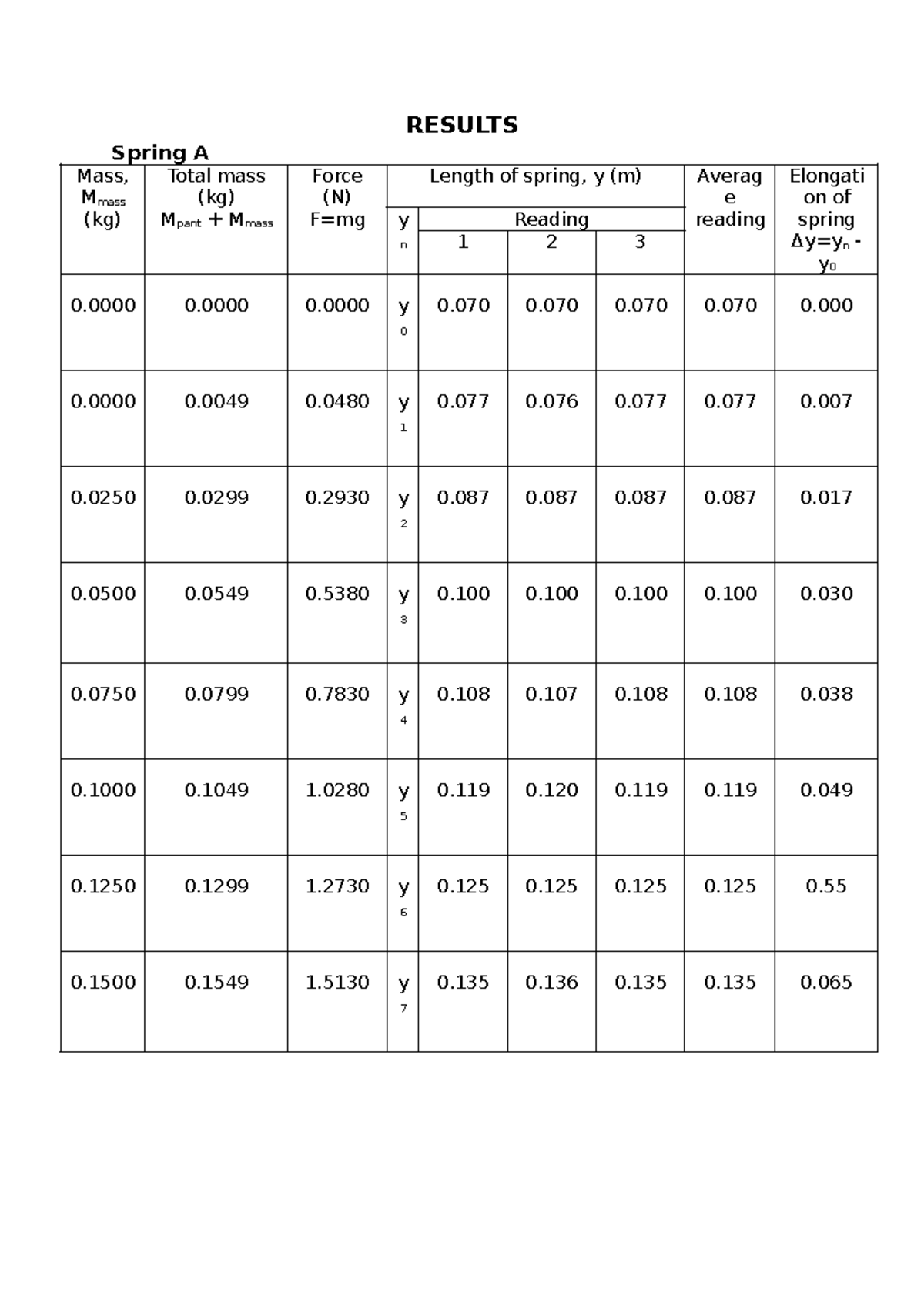 Lab Physic 1 2025: Spring Experiment Results and Analysis - Studocu