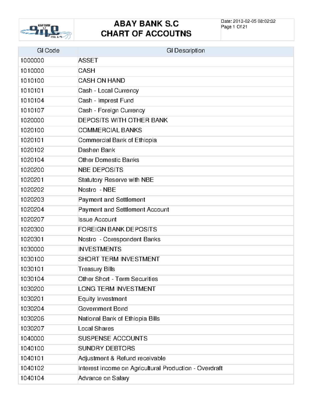 Abay Bank S.C. Chart of Accounts Overview and Details - Studocu