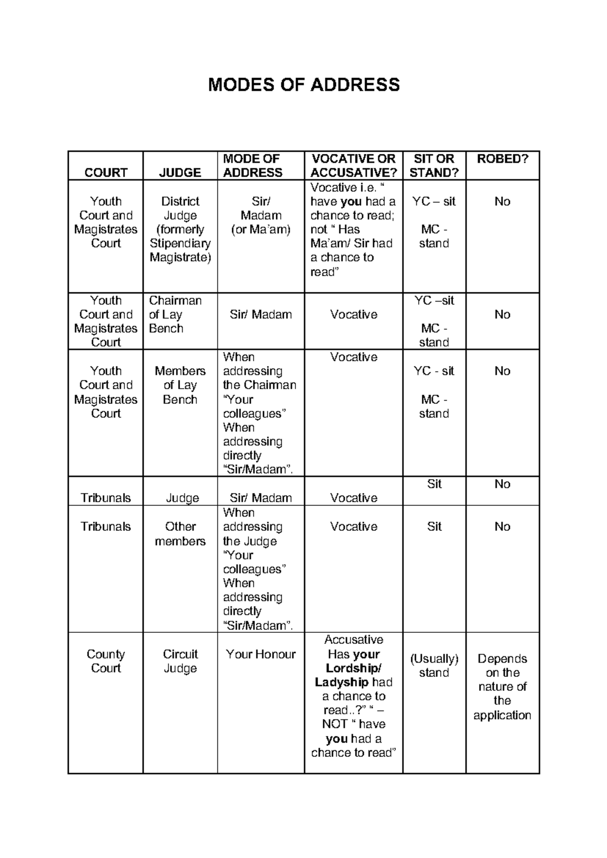 Modes of Address - LLB note - MODES OF ADDRESS COURT JUDGE MODE OF ...