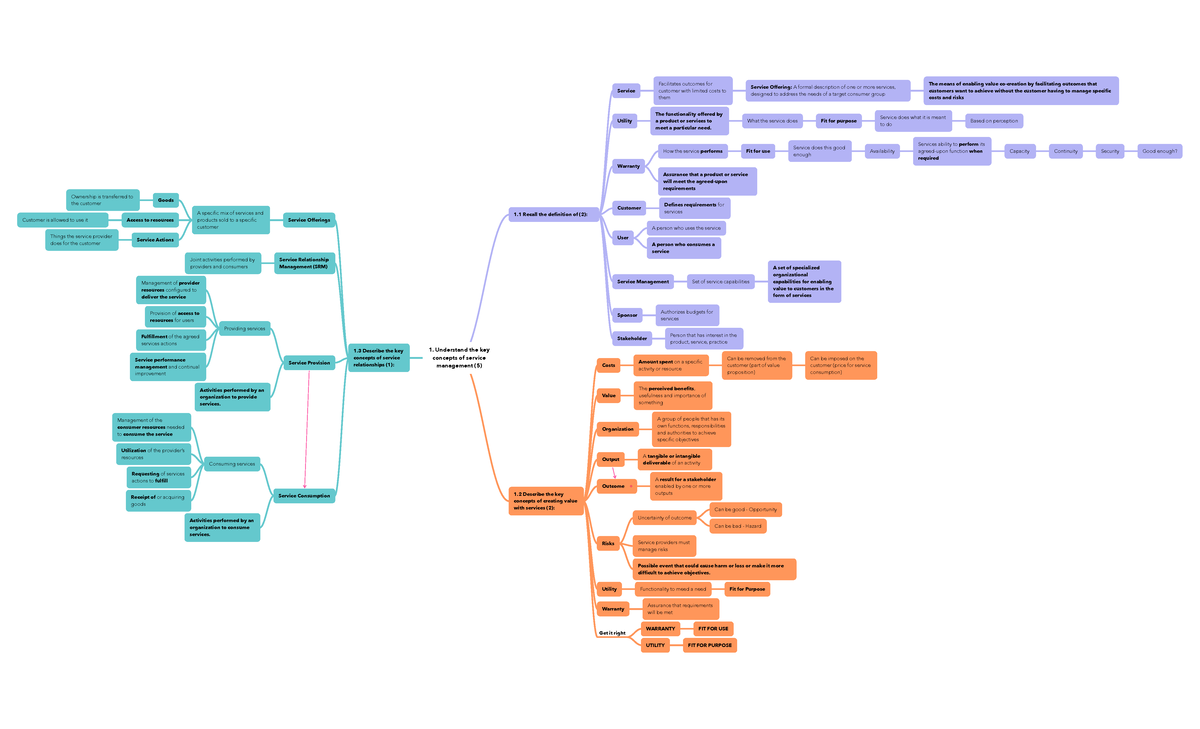 ITIL - Mind Map of ITIL key vocabulary. - Understand the key concepts of service management (5 ...