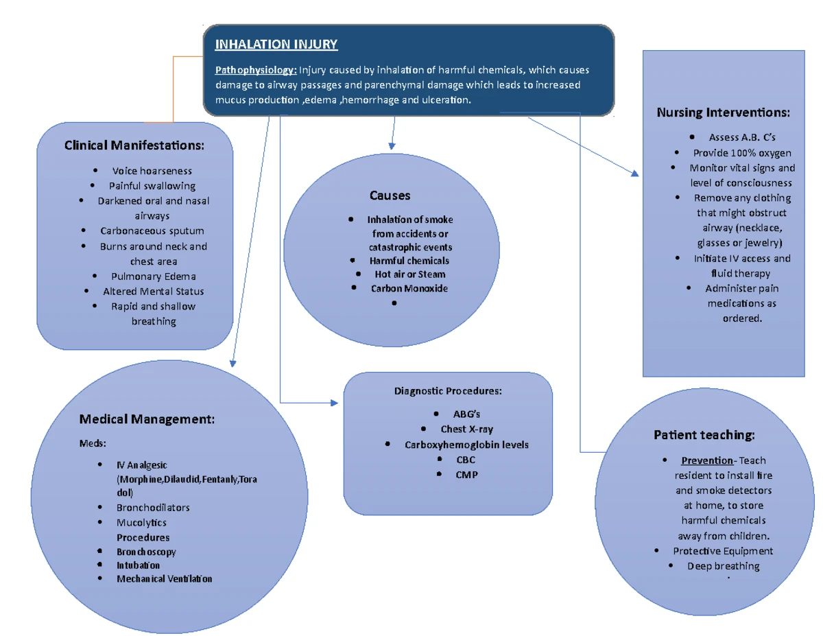 Concept Map - Pressure Injury - Patient teaching: Encourage patient to ...