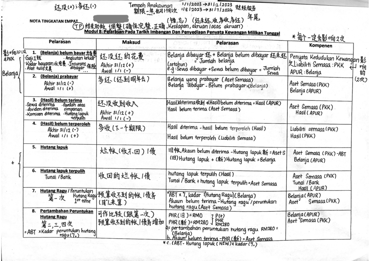 Akaun - Tempoh Perakaunan NOTA TINGKATAN EMPAL () TP ( Kesilapan ...