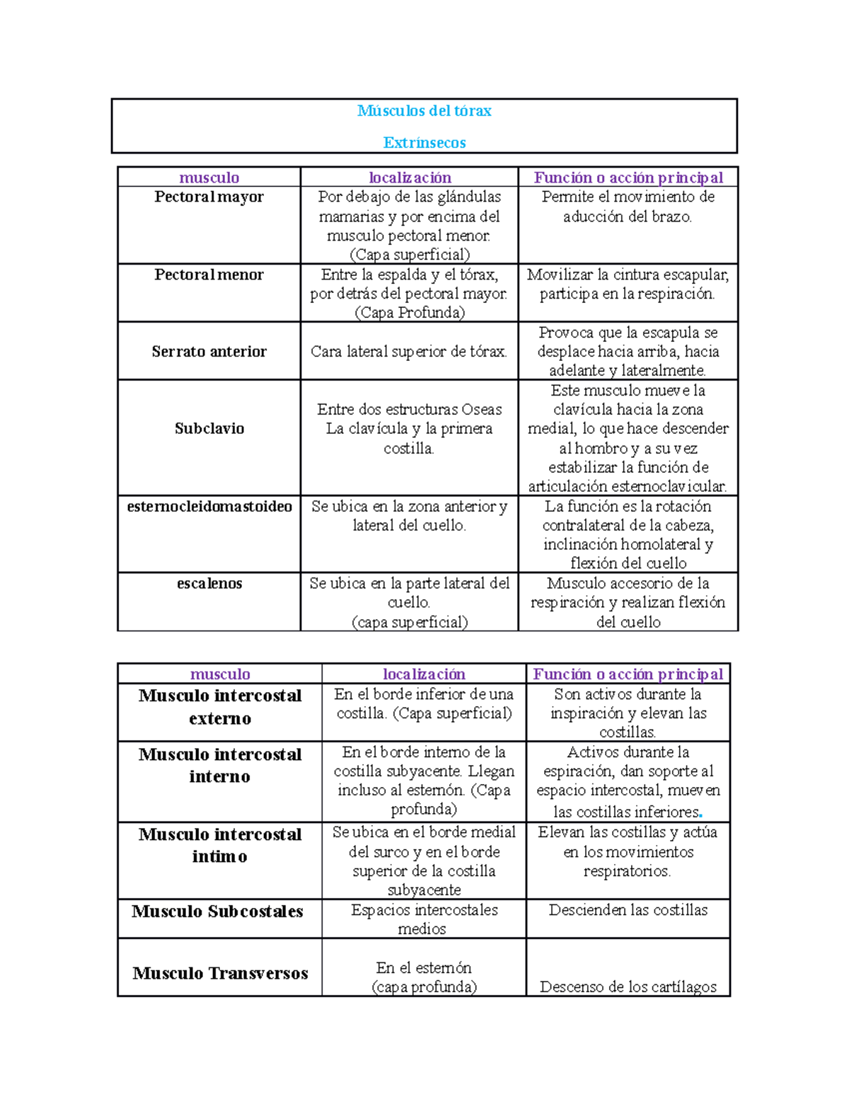 Músculos del tórax - Músculos del tórax Extrínsecos musculo ...