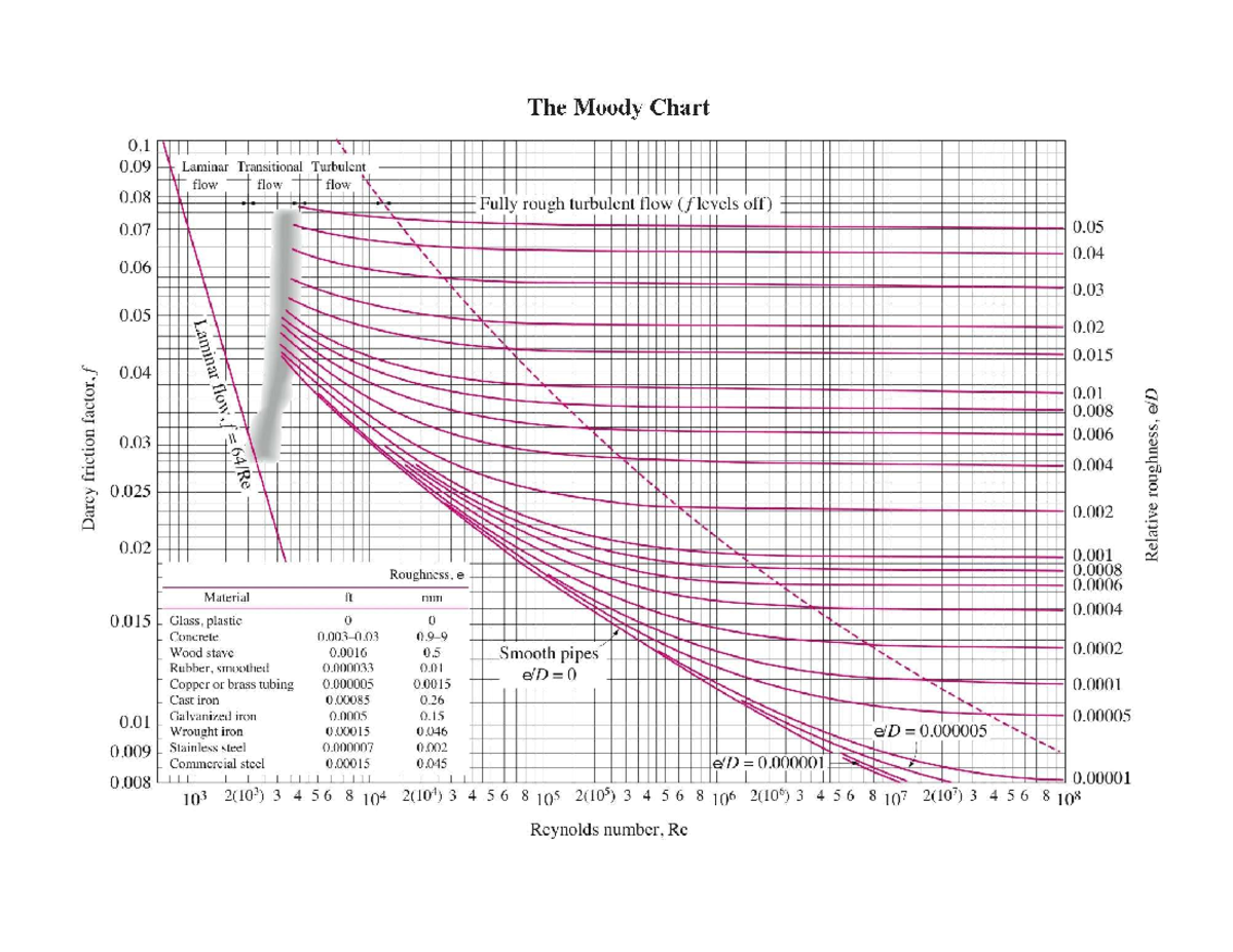 Diagrama Moody: Friction Factor vs. Reynolds Number - Studocu