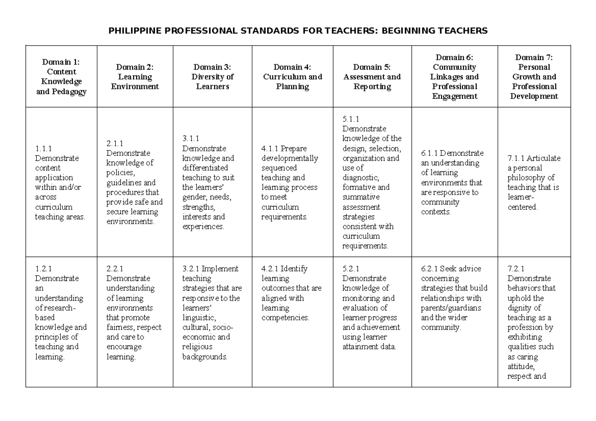 PHILIPPINE PROFESSIONAL STANDARDS FOR TEACHERS: BTI Overview - Studocu