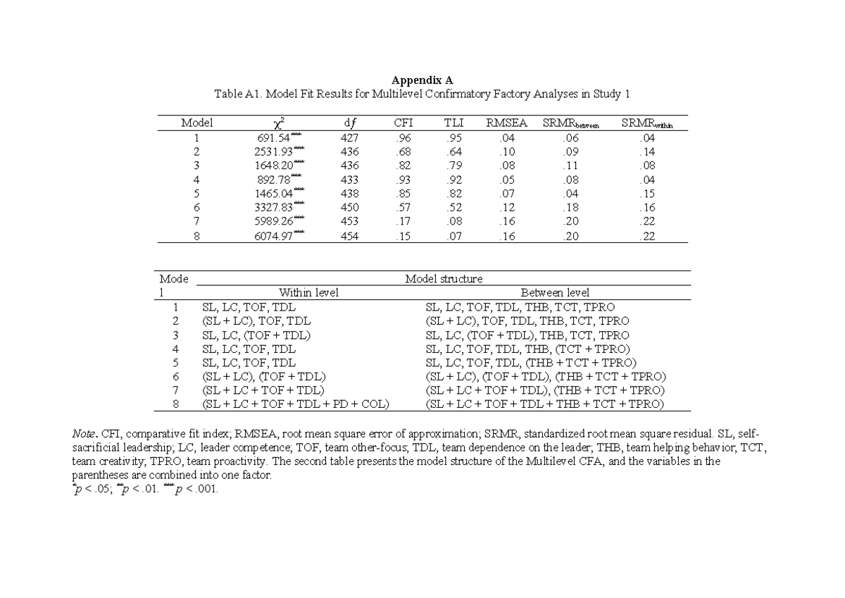 Sj docx 1 jom 10 - sxsa - Appendix A Table A1. Model Fit Results for ...