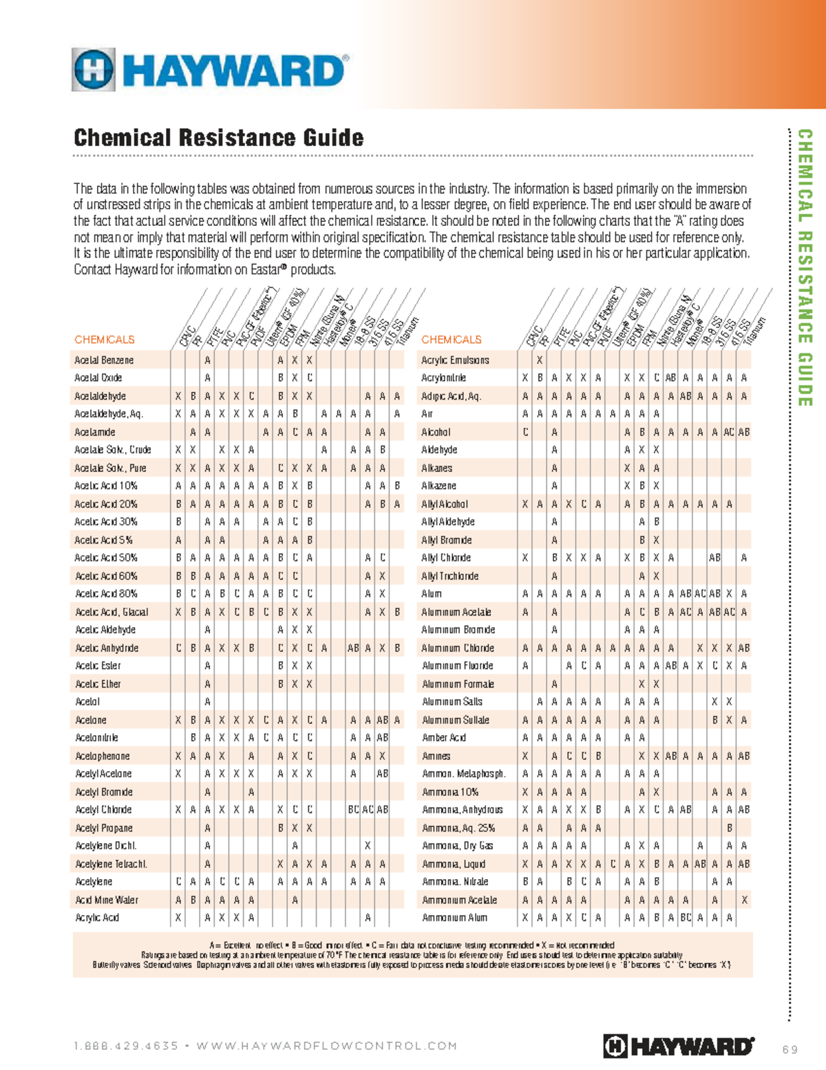 Chemical Resistance Guide: C PV, C PP, PTF, E PVC, PVC, PVD GF - Studocu