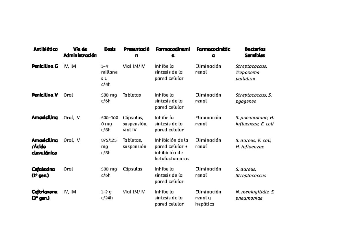 Tablas DE MED Legal - Antibioticos, aines y analgesicos - Antibiótico ...