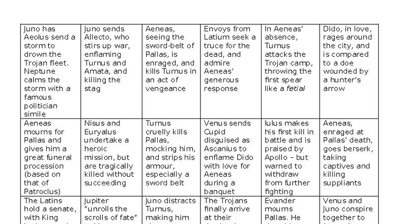 Aeneid Book Events Summary: Juno, Aeneas, and the Trojan War - Studocu