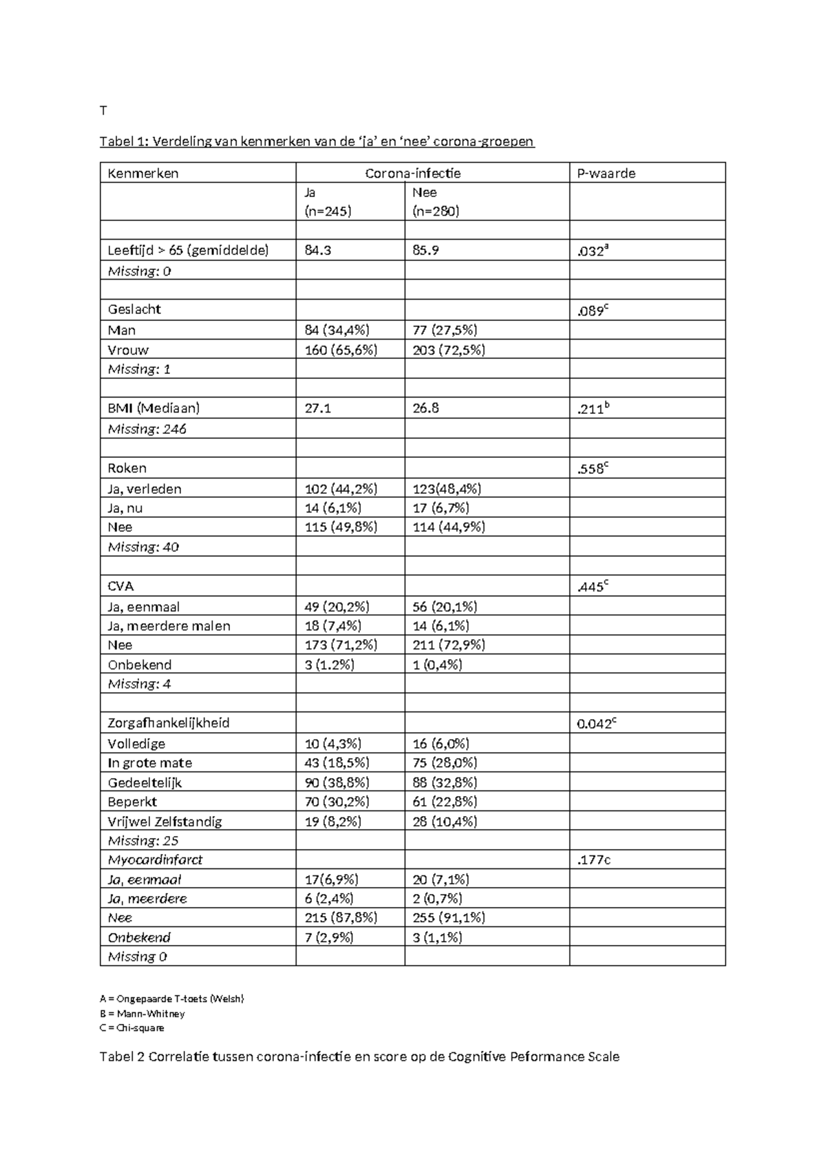 Tabel 1: Kenmerken en correlaties in de cognitieve prestatieanalyse ...
