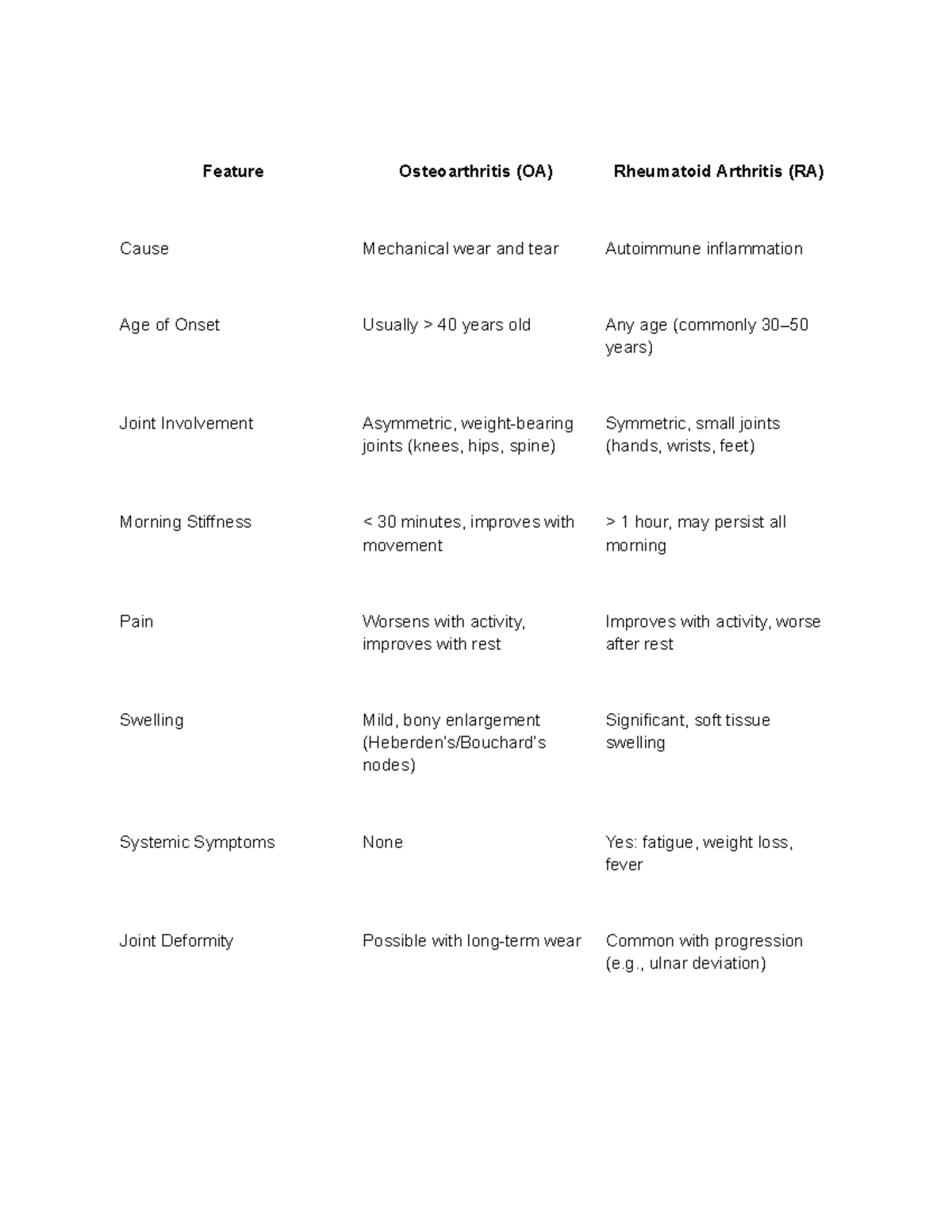 Arthritis Study Guide: OA vs RA Comparison & Lab Findings - Studocu