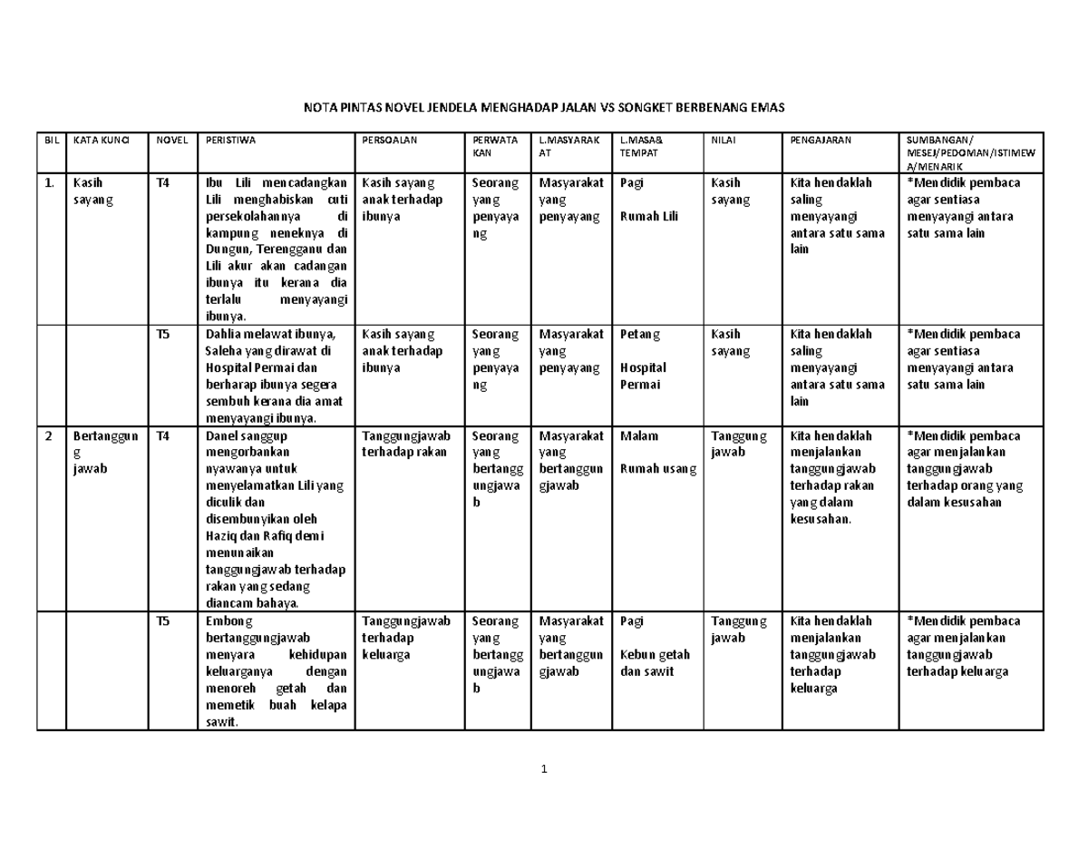 Nota Pintas Novel Jendela Menghadap Jalan F4 & Songket Berbenang Emas ...