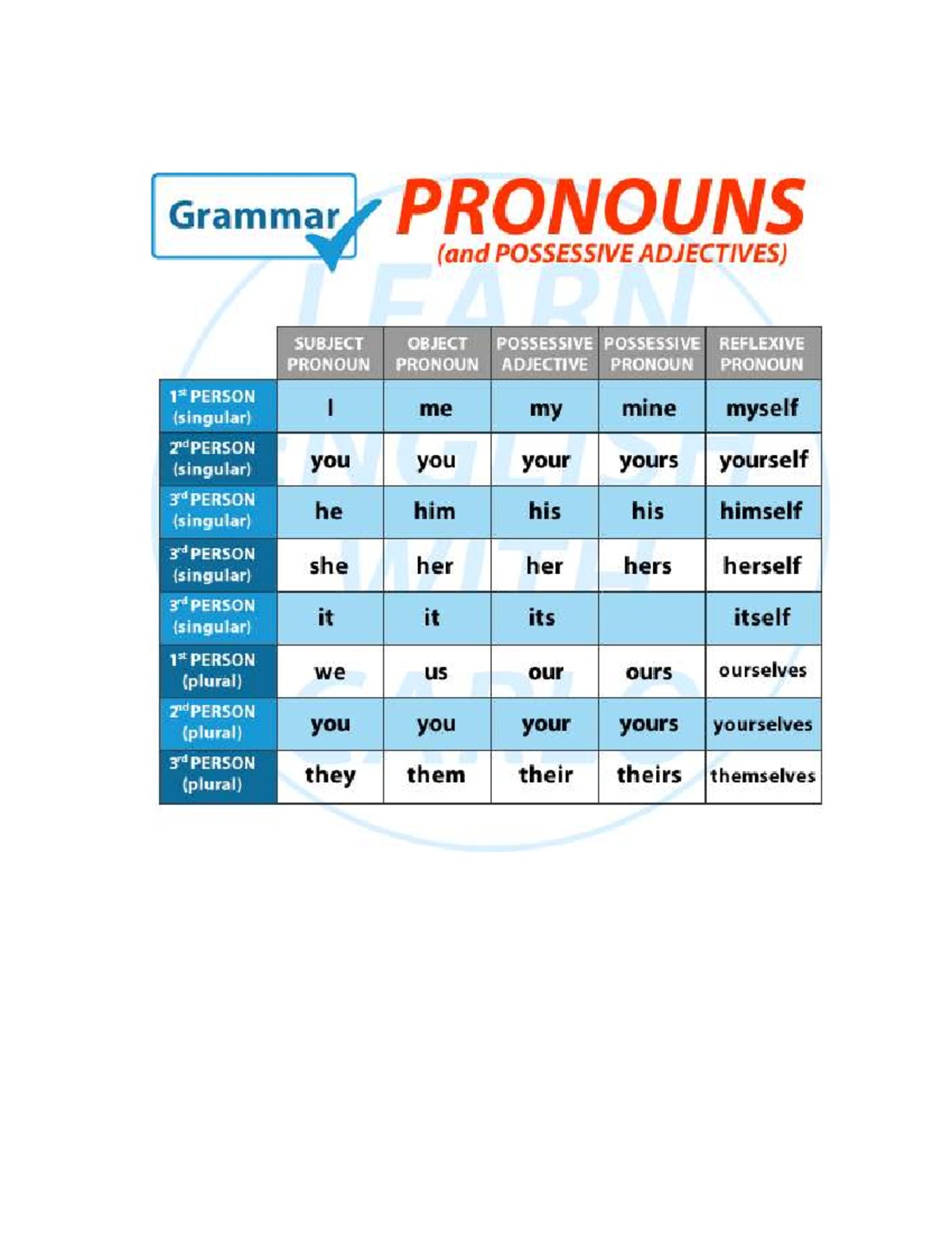 Grammar: Pronouns & Possessive Adjectives Overview - Studocu