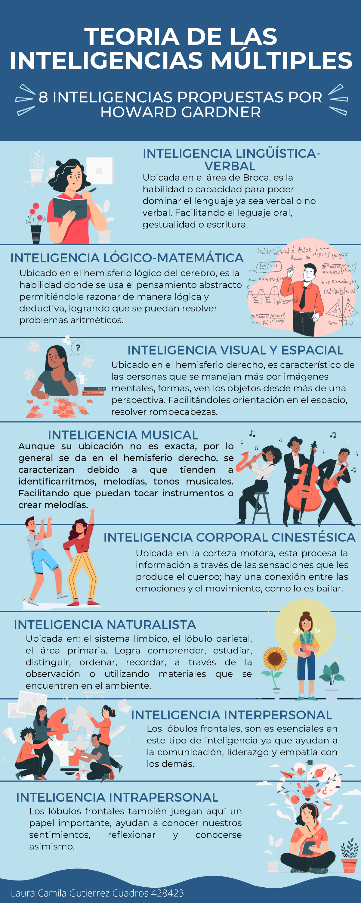 Infografa 9 Tipos De Inteligencia De Howard Gardner