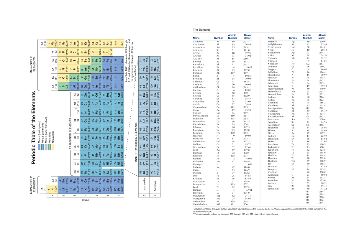 Periodic Table of Elements - Element Names and Symbols (Sci 101) - Studocu