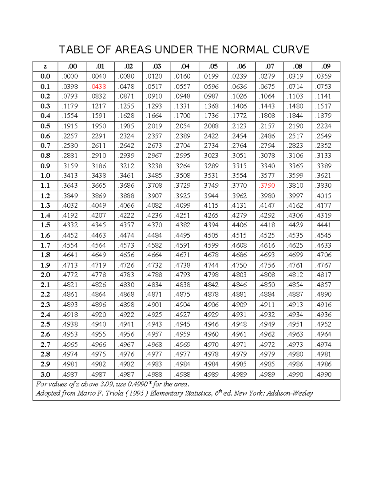 Z-table - nn - TABLE OF AREAS UNDER THE NORMAL CURVE For values of z ...
