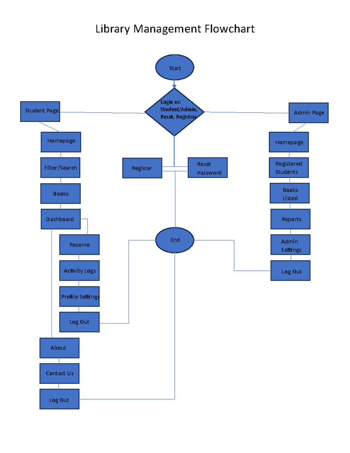 Puebla Flowchart - database management - Library Management Flowchart ...