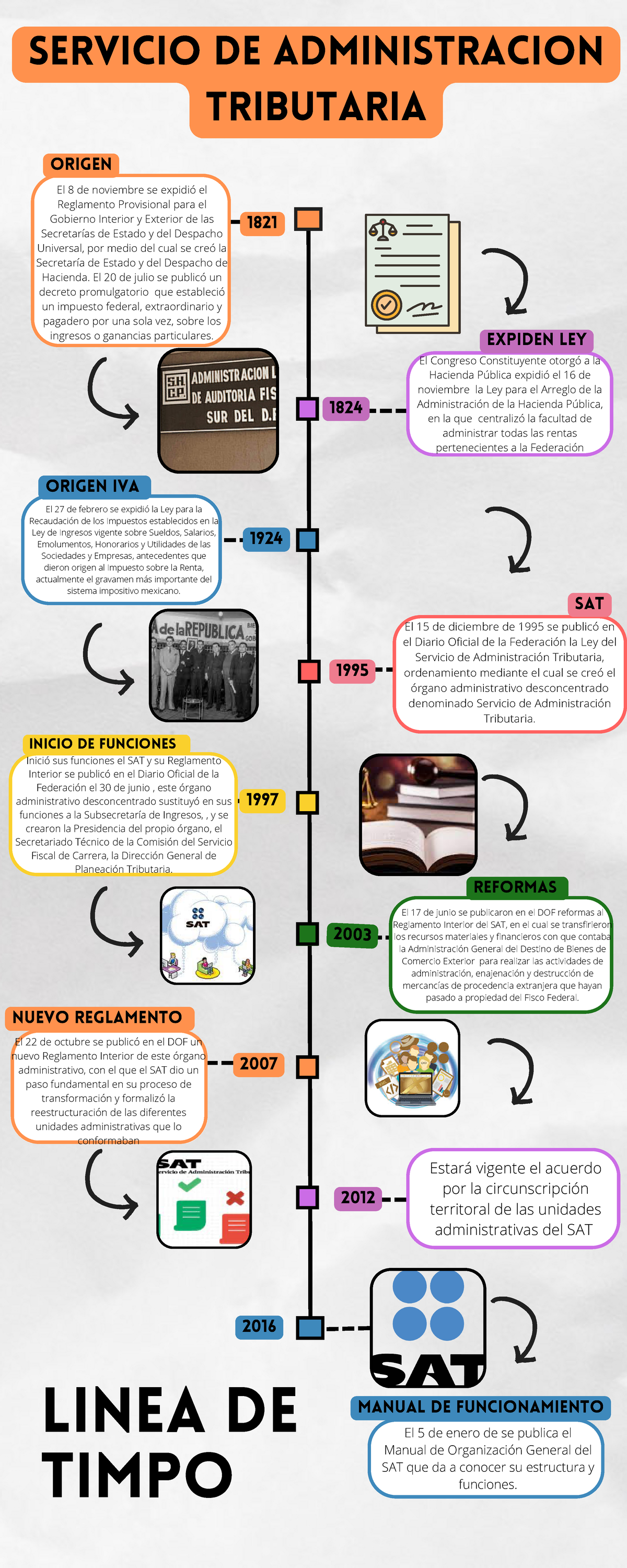 Infografía: Línea del Tiempo de la Historia del SAT - Studocu